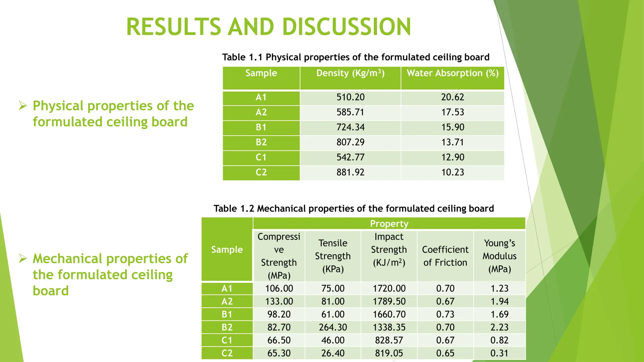 DESIGN AND MANUFACTURE OF CEILING BOARD USING SAWDUST AND WASTE CARTON ...