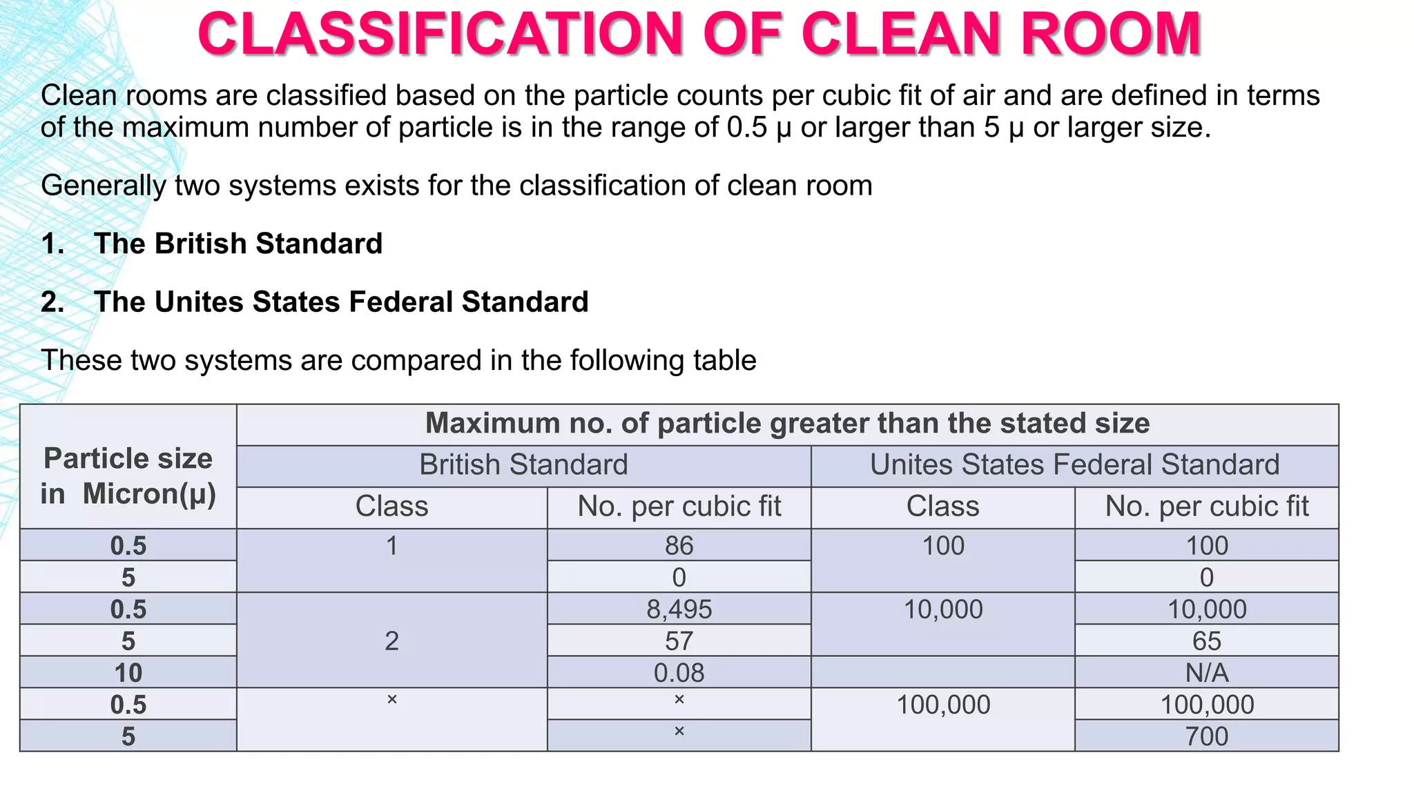 Design and operation of clean room PPT MANIK | PPTX