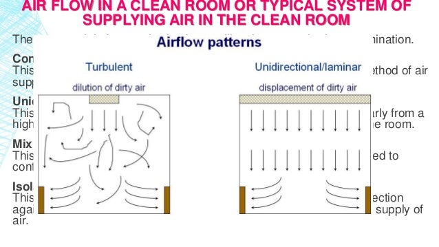 Design and operation of clean room PPT MANIK