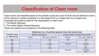 Design and Operations of Clean Room| Pharmacy | PPTX