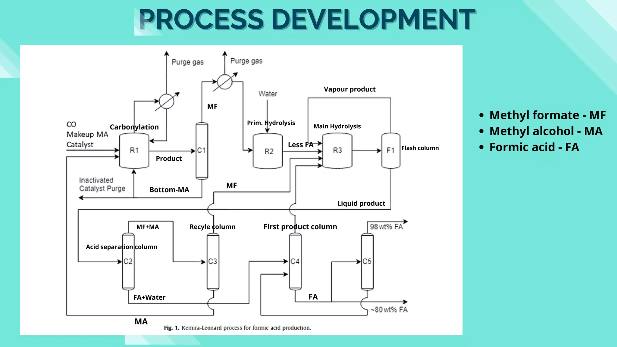Design and optimization of kemira leonard process for formic acid ...