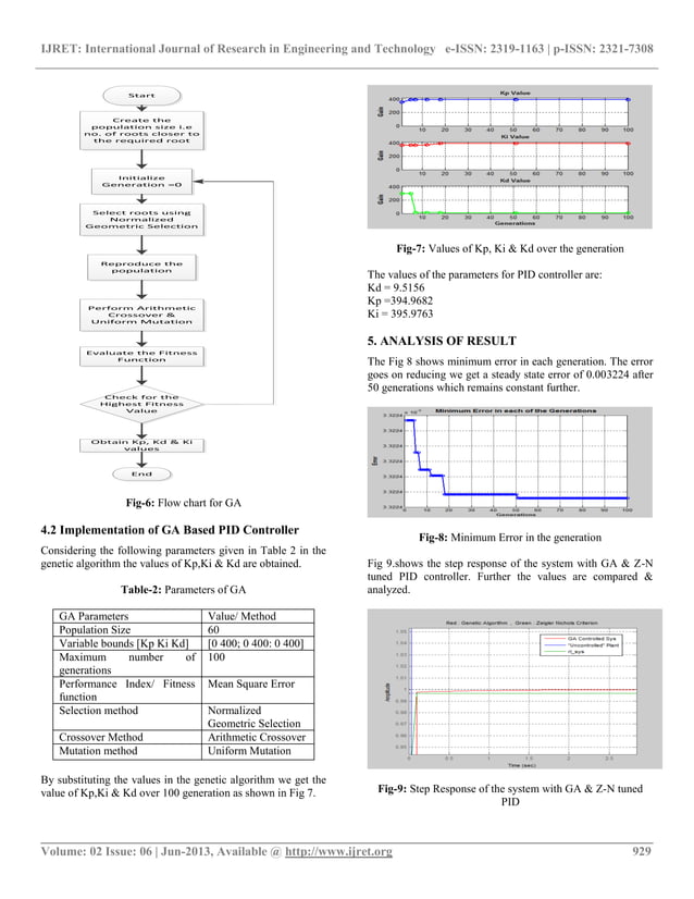 Design And Optimization Of Pid Controller Using Genetic Algorithm Pdf