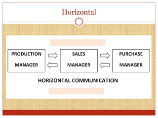 Design and process of communication. | PPT