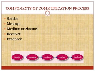 Design and process of communication. | PPT