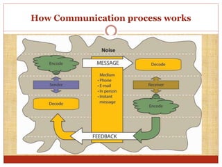 Design and process of communication. | PPT