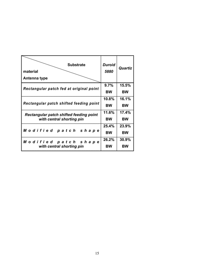 Design And Simulation Of Broadband Rectangular Microstrip Antenna Pdf