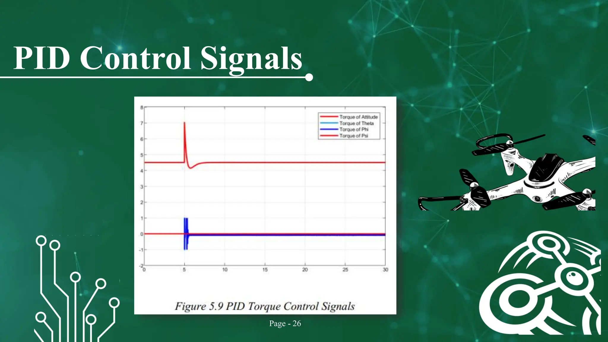 Design and Simulation of Drone Flight Control Using PID Controller Presentation | PPTX