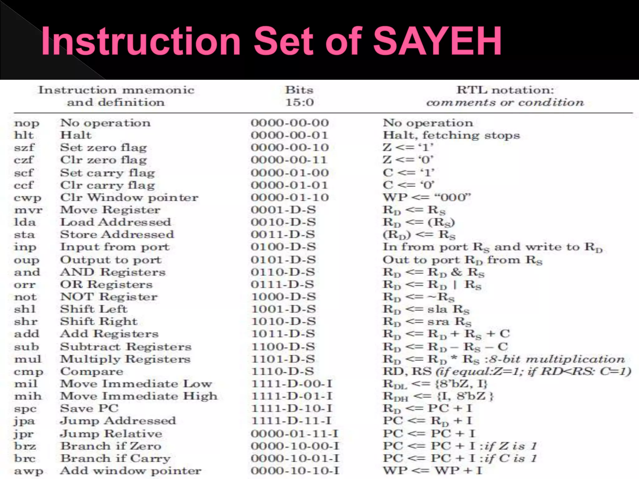 Design and simulation of sayeh processor using verilog copy 1445752708332 | PPTX