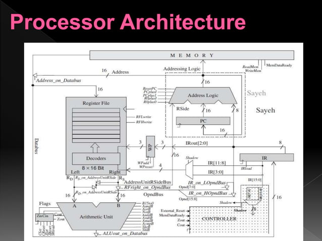 Design and simulation of sayeh processor using verilog copy 1445752708332 | PPTX