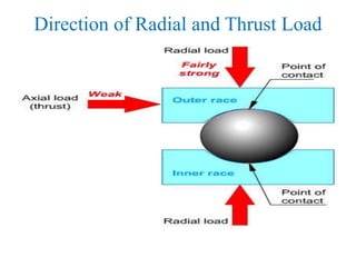 Design and solved problems for rolling contant bearing | PPTX