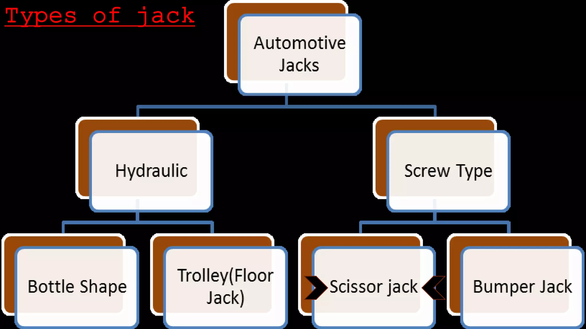 Design and analysis of scissor jack final report 8 sem (1) | PPTX
