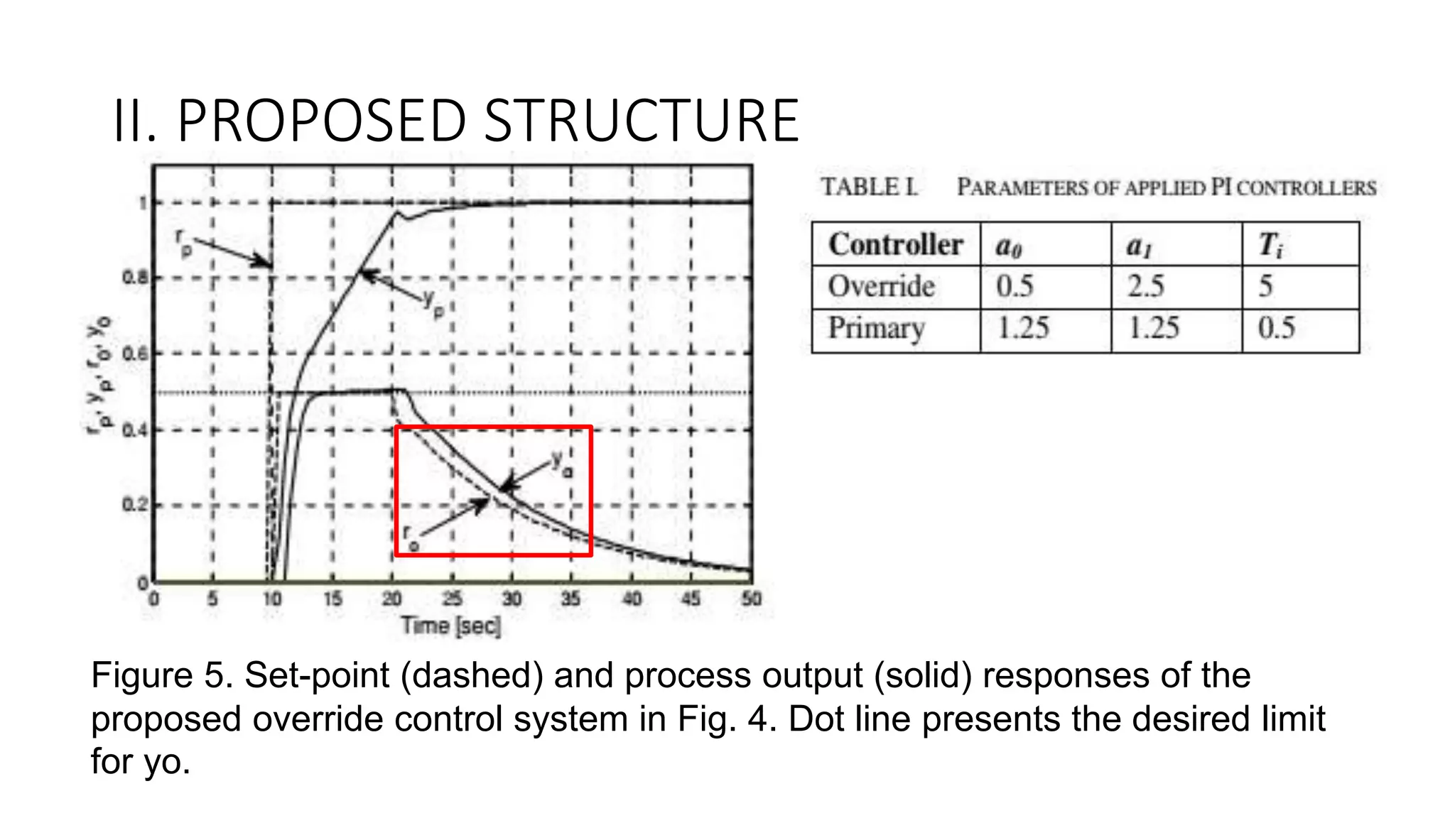 Design and tuning of PID override control system based on signal ...