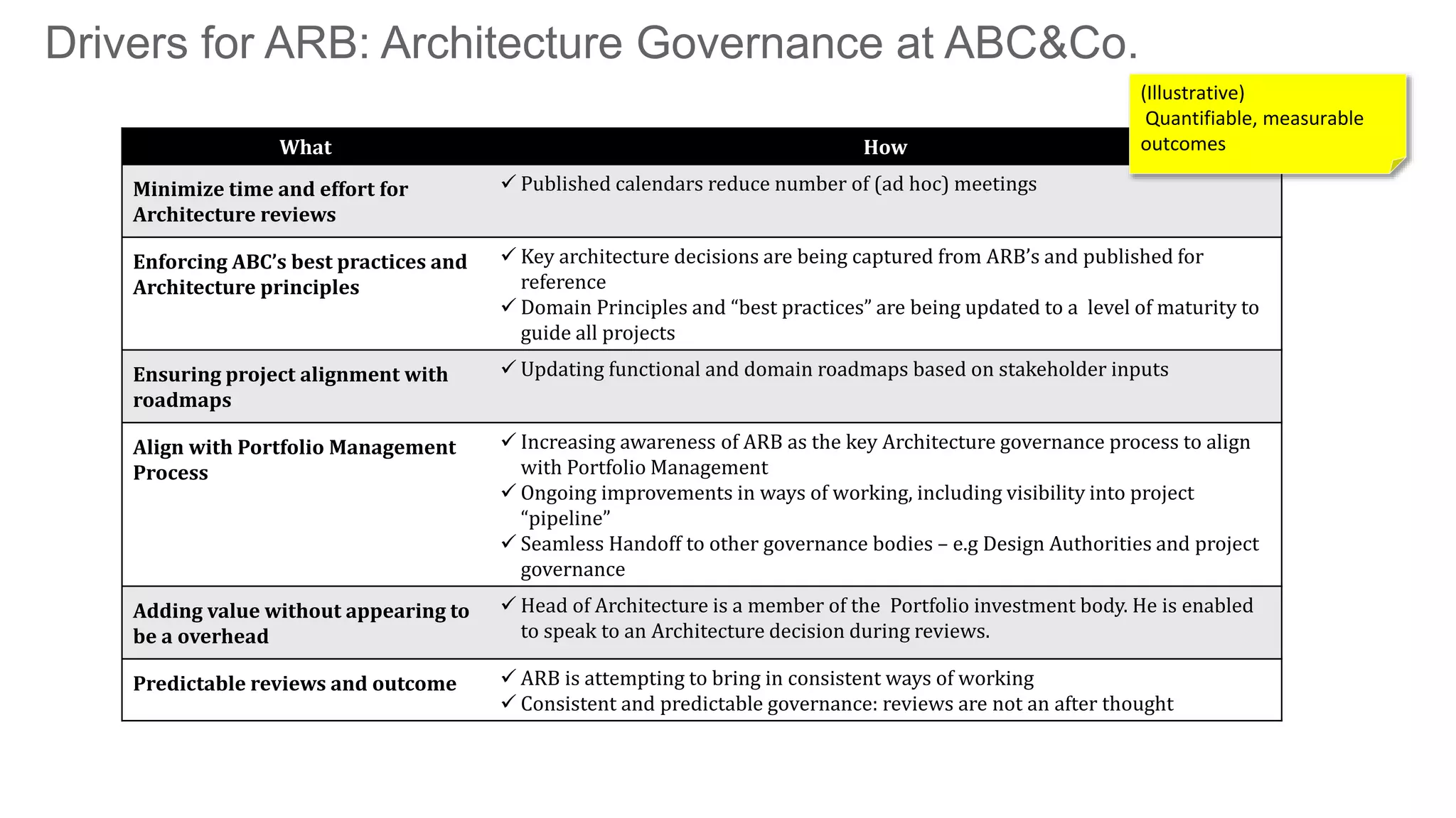 Design Architecture Review Board (ARB) to Enable Digital Strategy | PPTX
