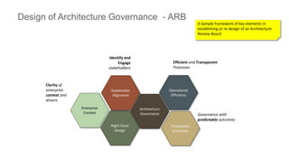 Design Architecture Review Board (ARB) to Enable Digital Strategy | PPTX