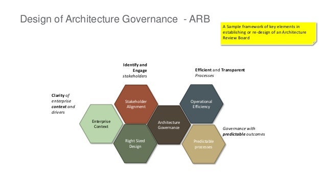 Design Architecture Review Board (ARB) to Enable Digital Strategy