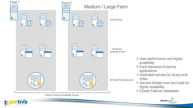 Design a share point 2013 architecture – the basics | PPT
