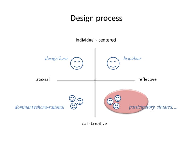 Design as sensemaking 2020 | PPT