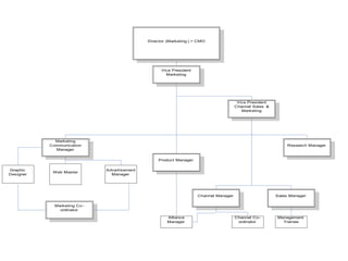 Designation Hierarchy