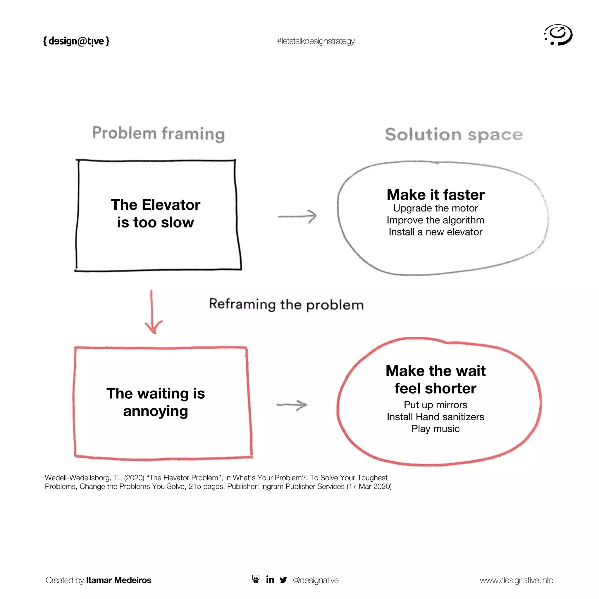 Problem Framing and Reframing: | PDF