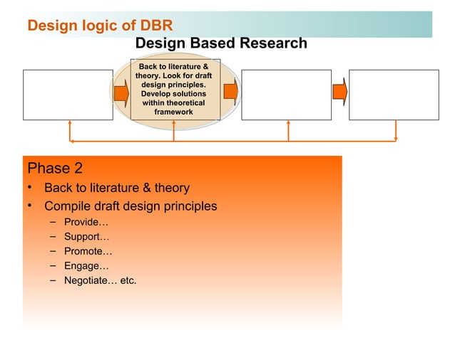 Design based research | PPT | Education