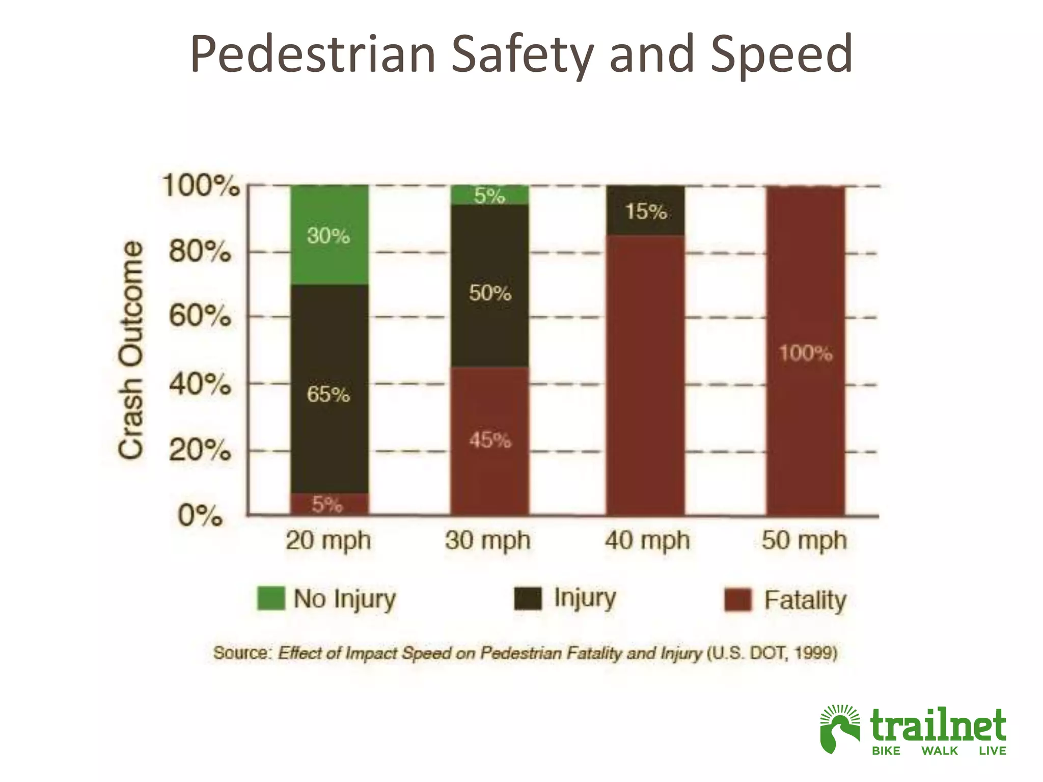 Livable Streets Design | PPTX | Auto Safety | Automotive