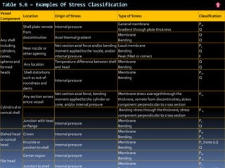 Design by Analysis - A general guideline for pressure vessel | PDF