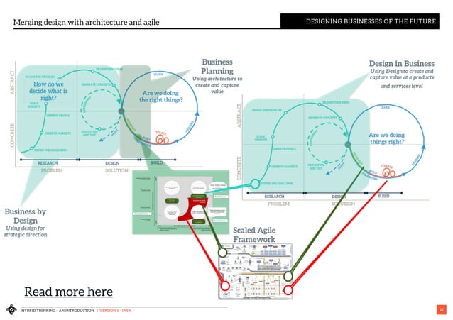 Creating Agile Organizations by Combining Design, Architecture and ...