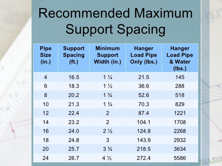 Pipe Support Spacing Requirements at Gene Fehr blog