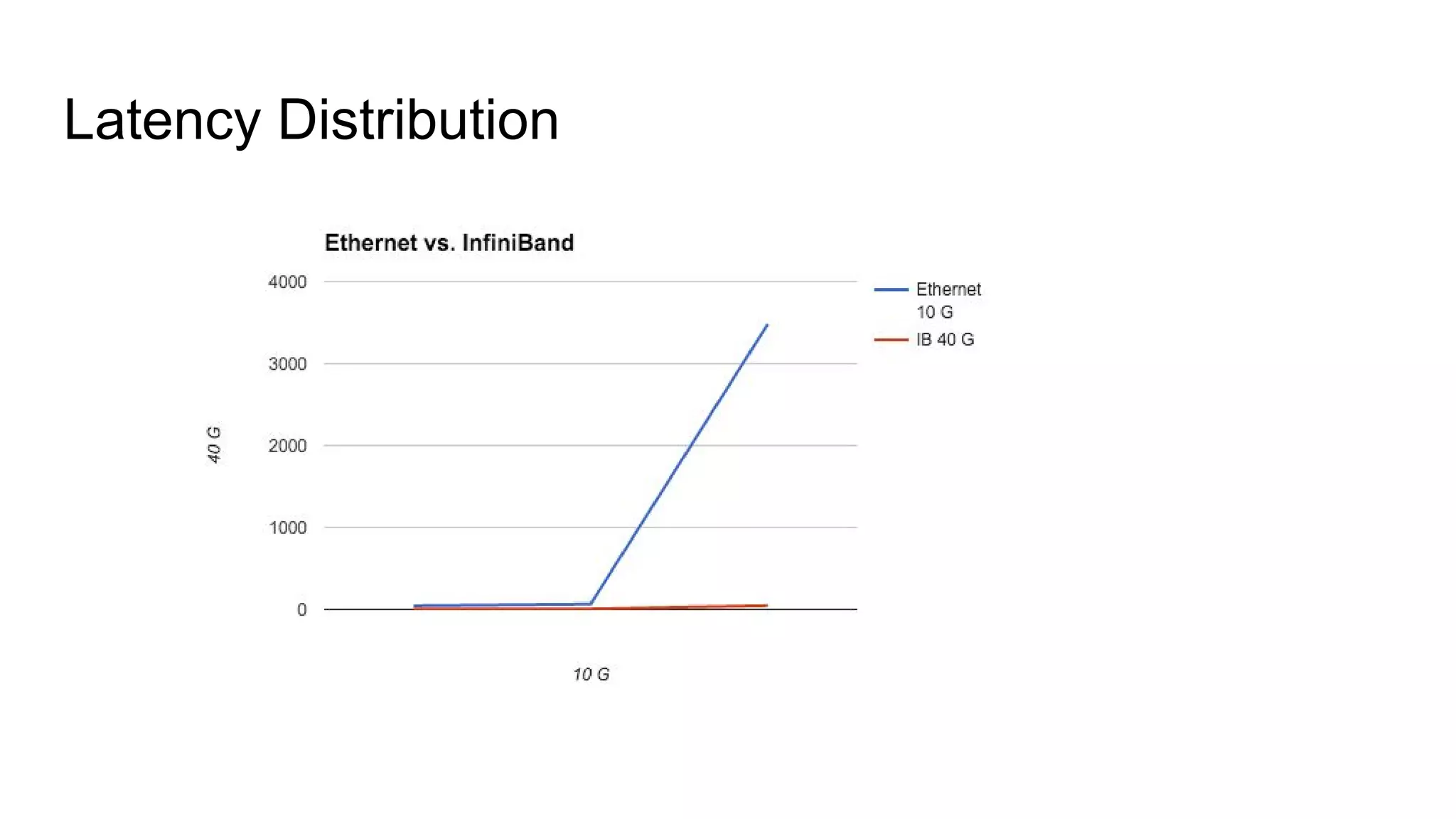 Design Cloud system: InfiniBand vs. Ethernet | PPT