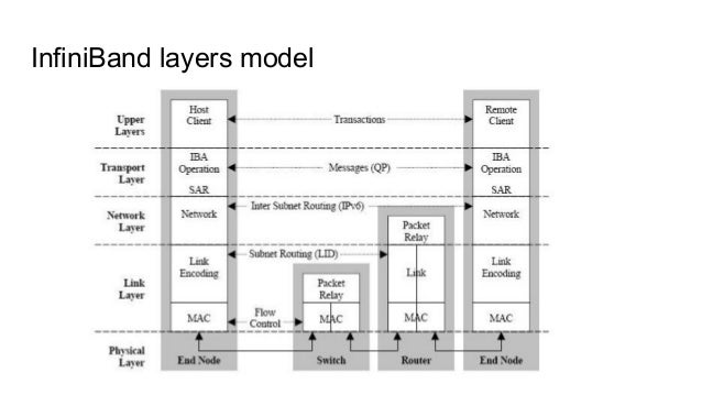 Design Cloud system: InfiniBand vs. Ethernet