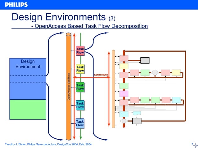DesignCon 2004 - OpenAccess Migration - Design Environment Integration ...