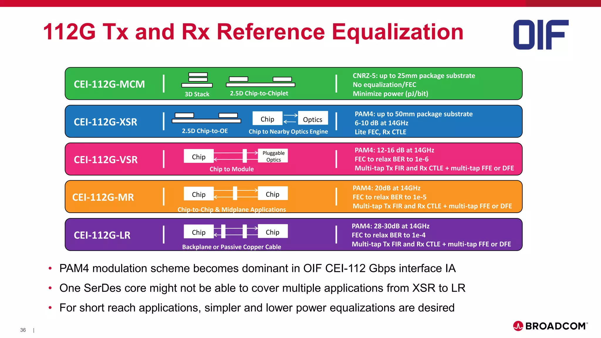 DesignCon 2019 112-Gbps Electrical Interfaces: An OIF Update on CEI-112G | PDF