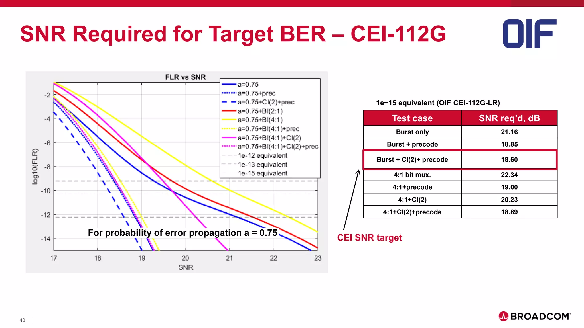 DesignCon 2019 112-Gbps Electrical Interfaces: An OIF Update on CEI-112G | PDF