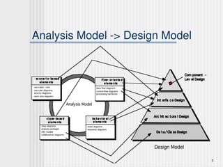 Design Concepts software engineering.ppt