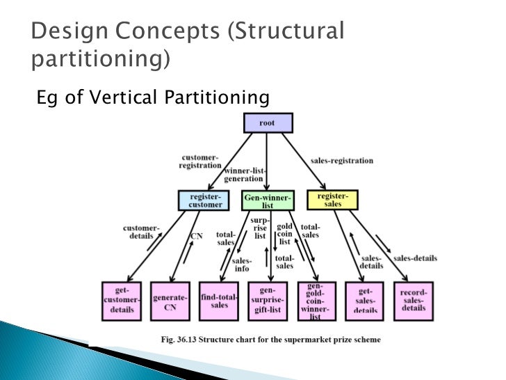 Design concepts and principles