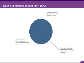 Design Opportunities For Indian BPO Industry | PPT | Business ...