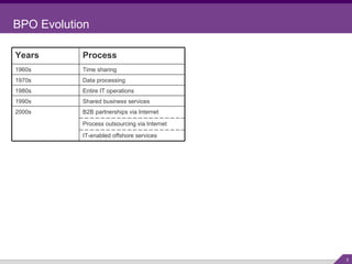 Design Opportunities For Indian BPO Industry | PPT | Business ...