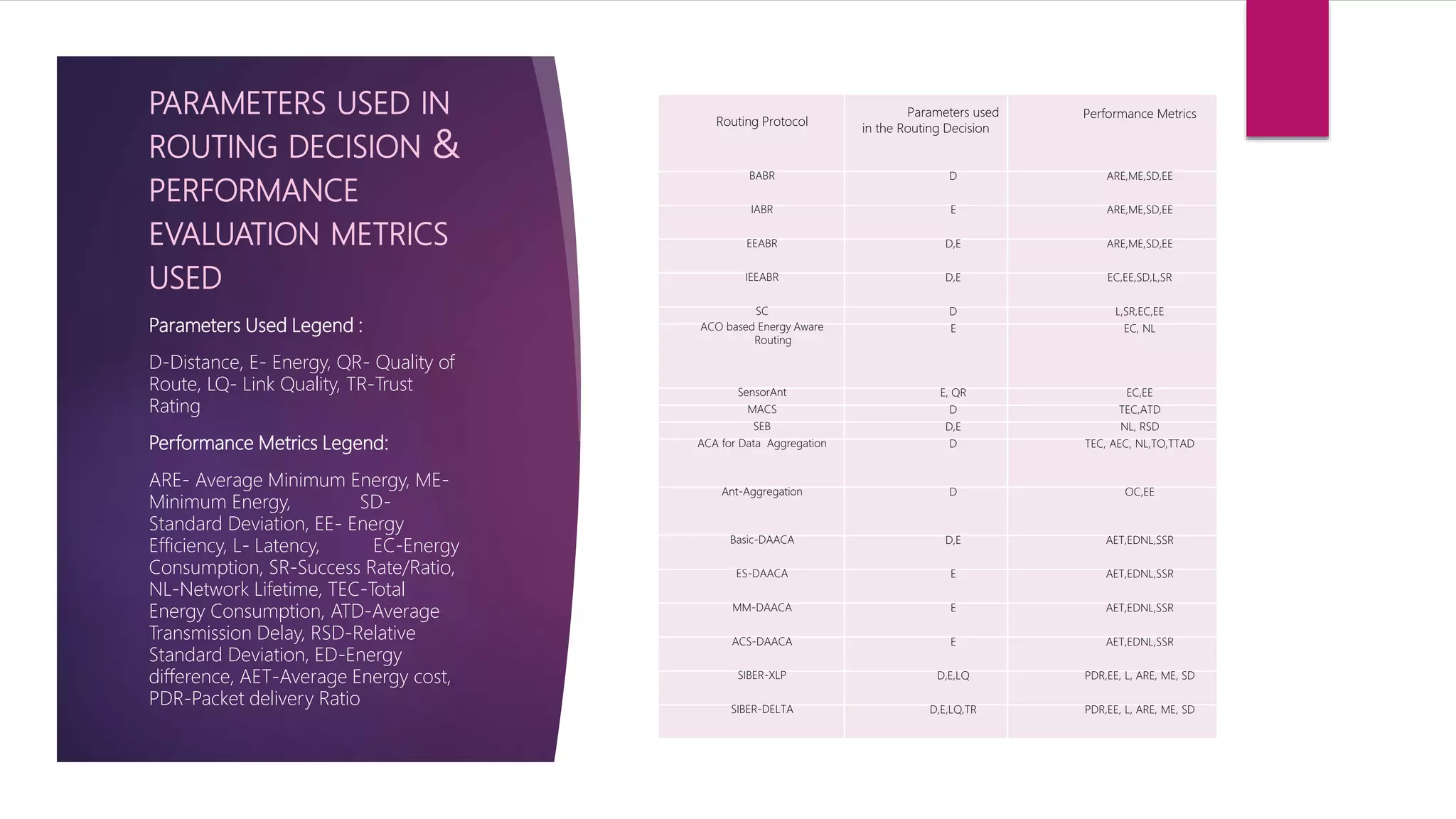 Design Consideration And Comparative Evaluation Of Swarm Intelligence Pptx Internet Of