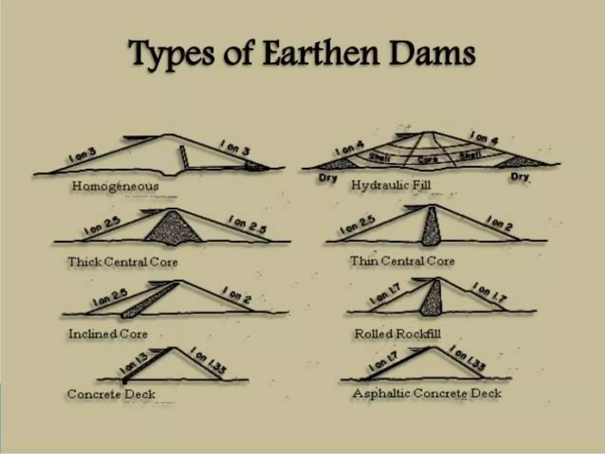 Design consideration Of Earth Dams | PPTX