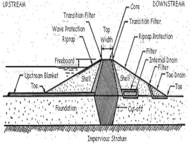 Design consideration Of Earth Dams