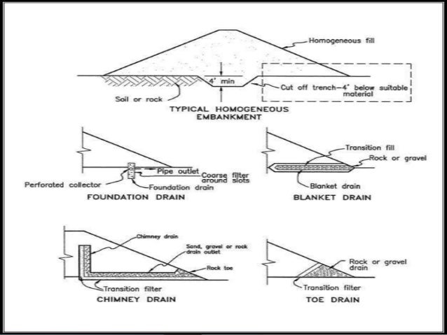 Design consideration Of Earth Dams