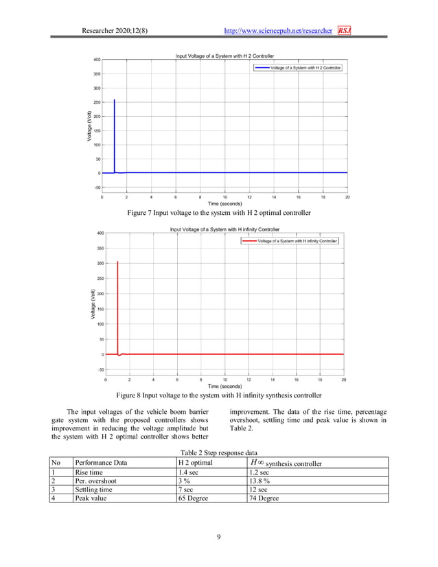 Design & control of vehicle boom barrier gate system using augmented h 2 optimal & h infinity ...