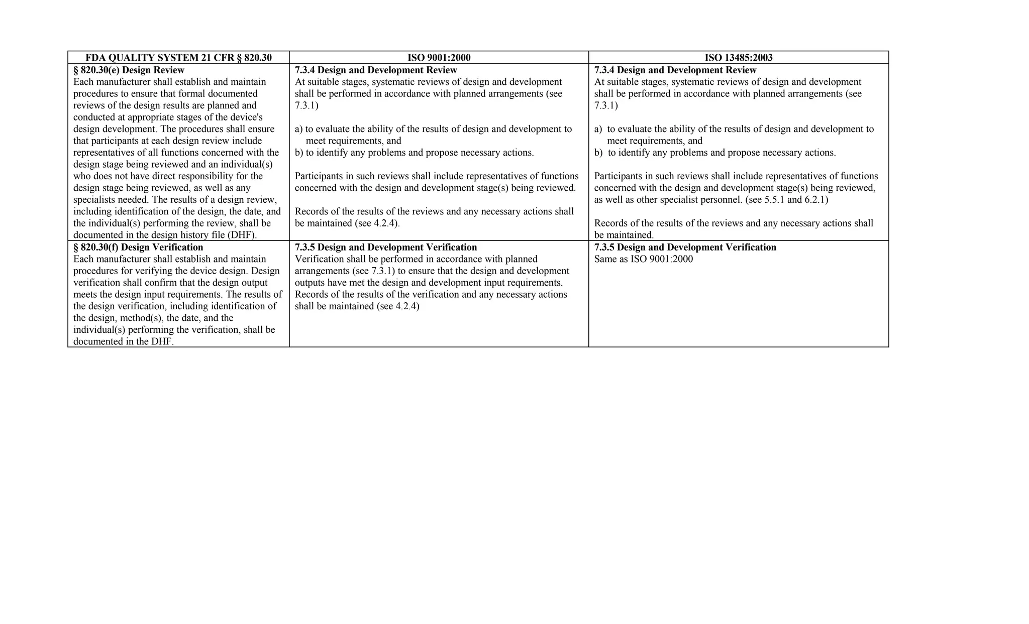 Design Control Regulation Comparison | DOC