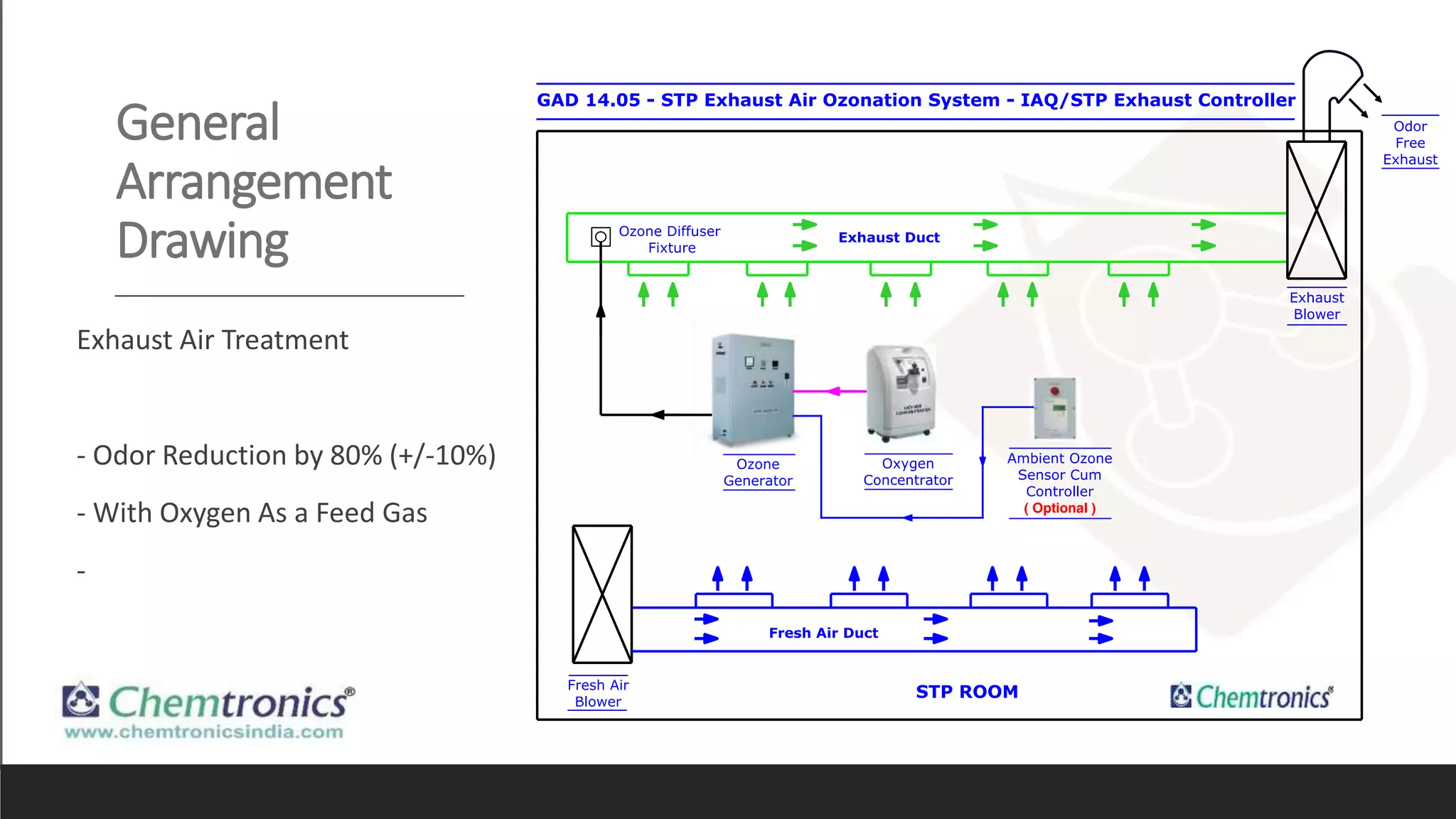 Design criteria, Exhaust air odour Destruction | PPTX