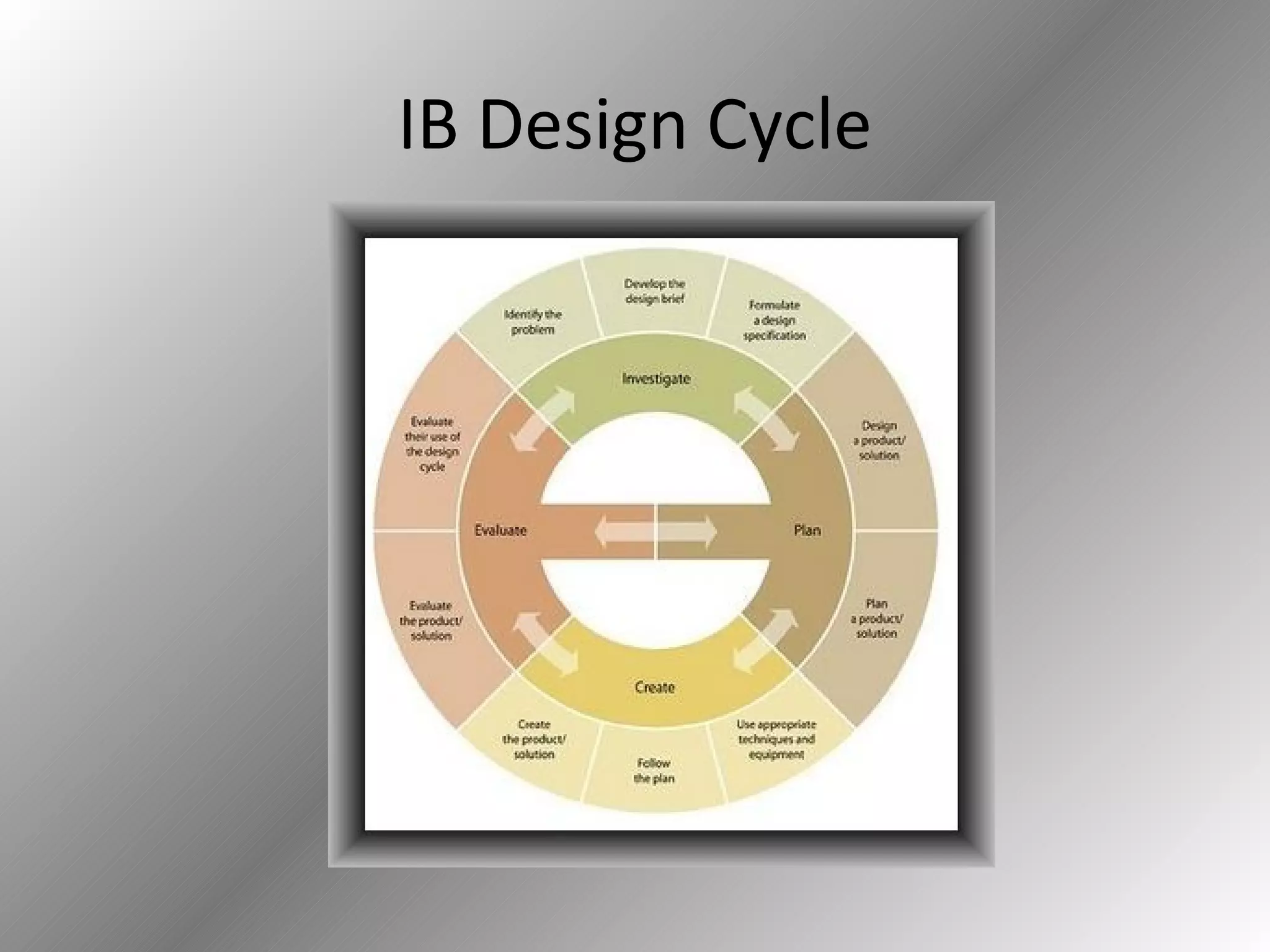 Iredell-Statesville Schools Design Cycle | PPS