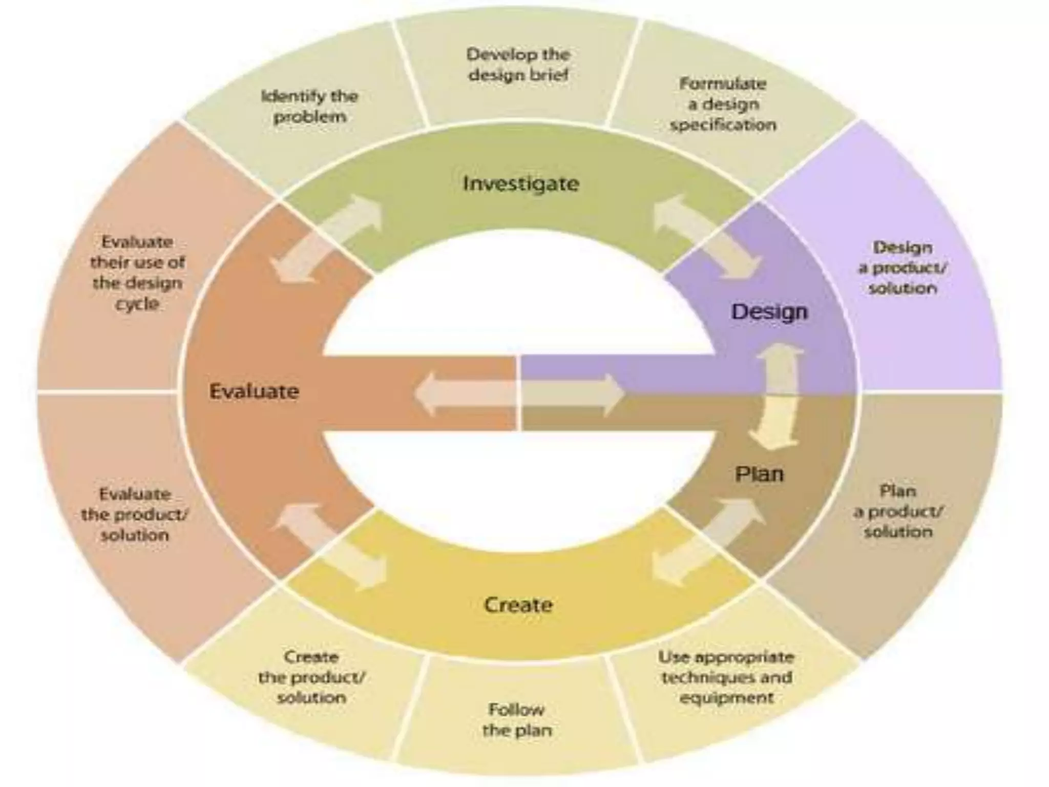 Design cycle (modified) | PPT