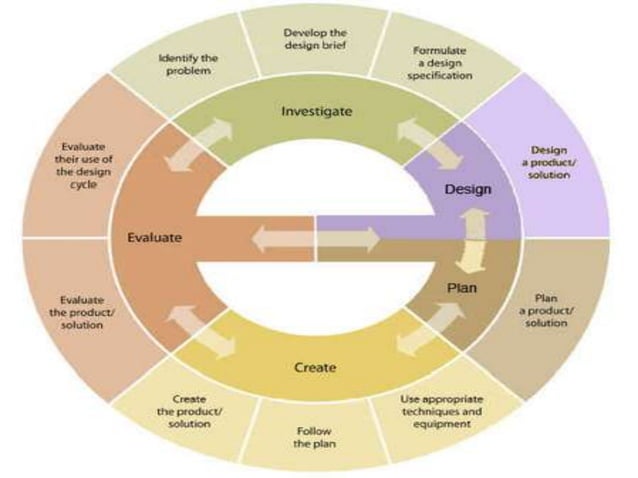 Design cycle (modified) | PPT
