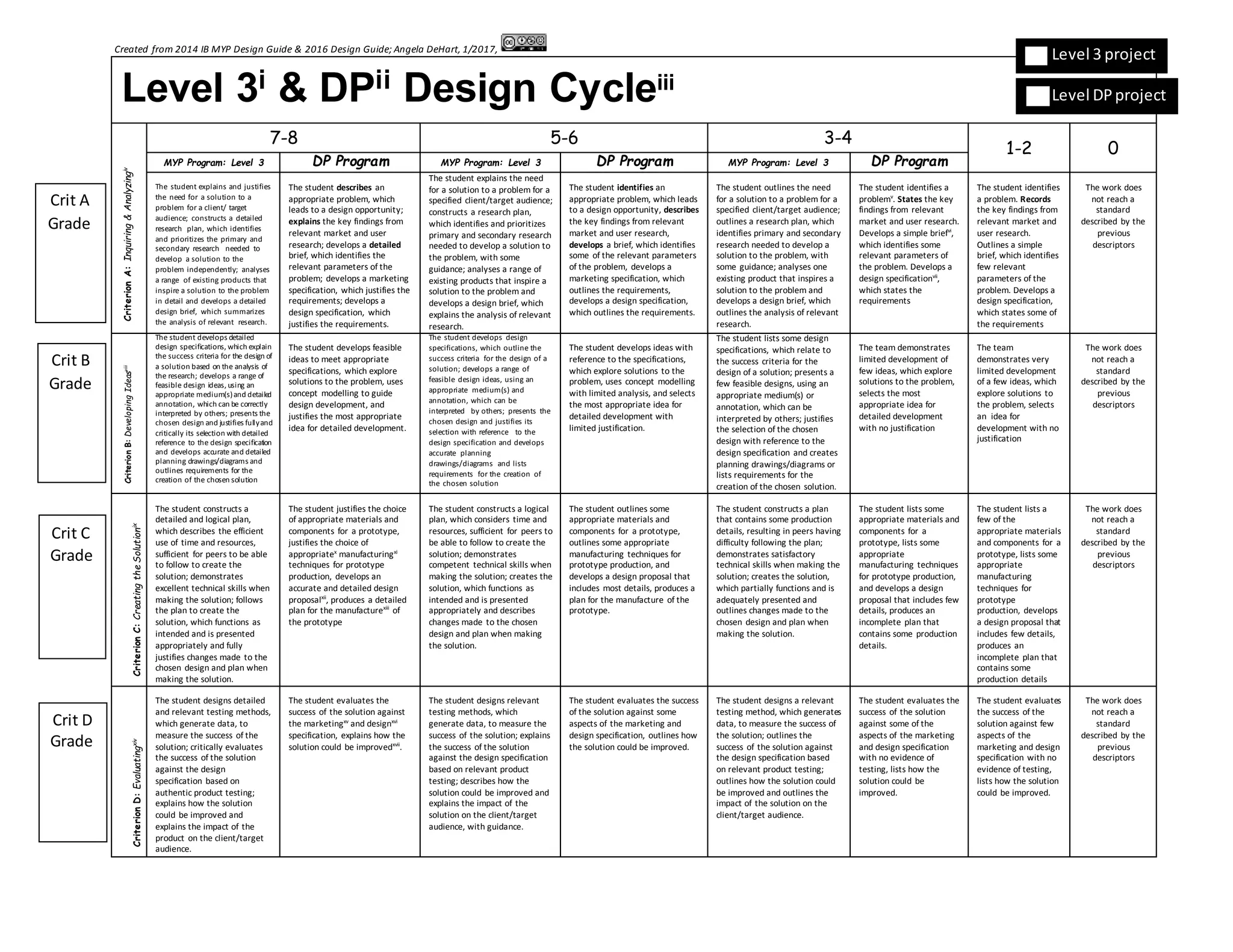 Design Cycle Level 3 and Diploma program | PPT