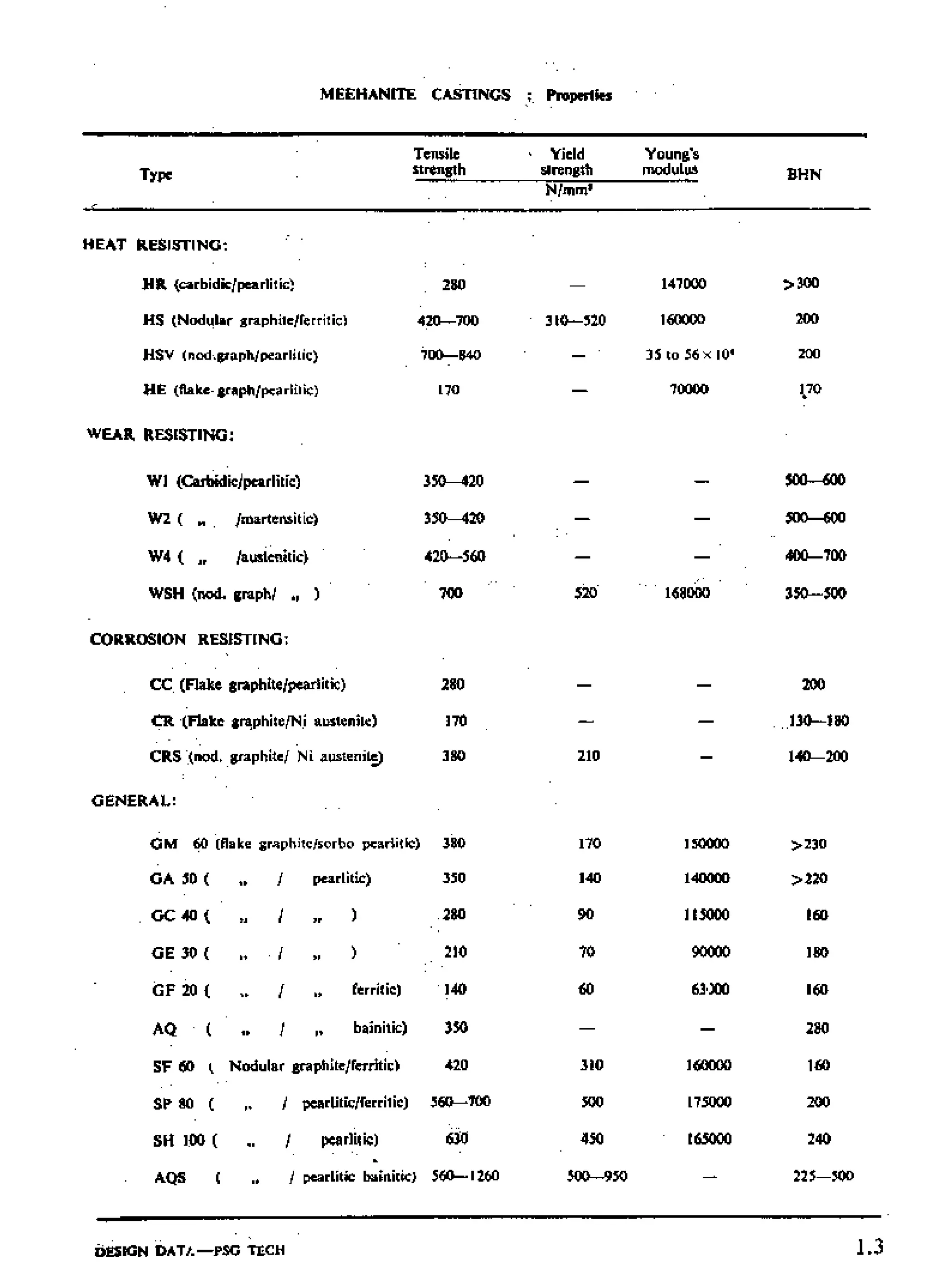 Design Data Data Book of_Engineers_By PSG Coll.pdf