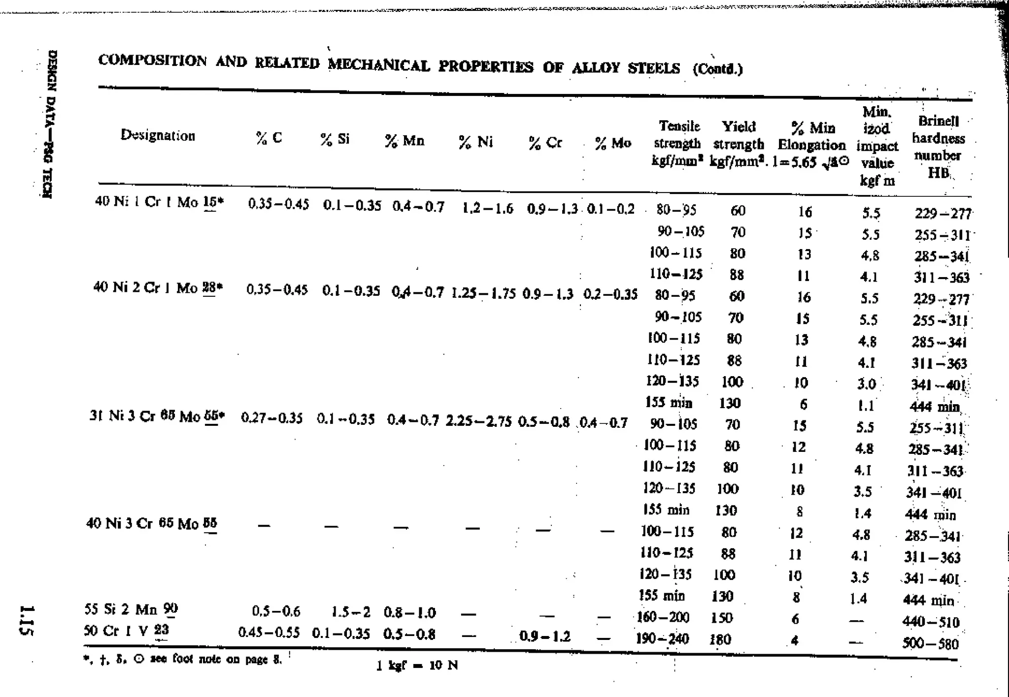 Design Data Data Book of_Engineers_By PSG Coll.pdf